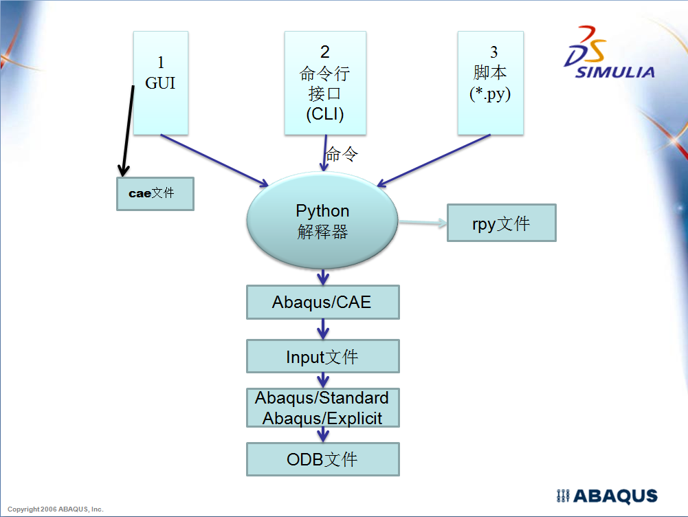 Abaqus的二次开发为何用python语言？