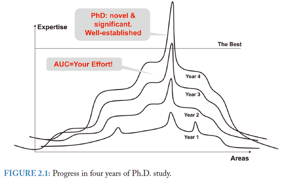 (持续更新)《学术研究：你的成功之道》读书笔记 - 知乎