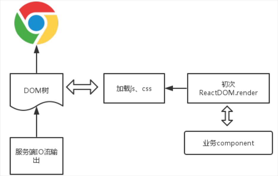 React 同构实践与思考 知乎