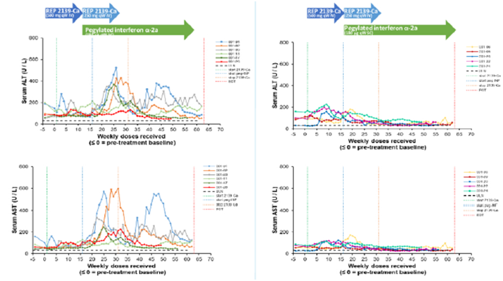 慢乙肝治疗新动向：REP 2139-Ca - 知乎