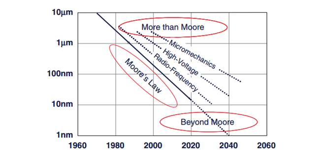 摩尔定律何去何从之二：More Moore or More Than Moore? - 知乎