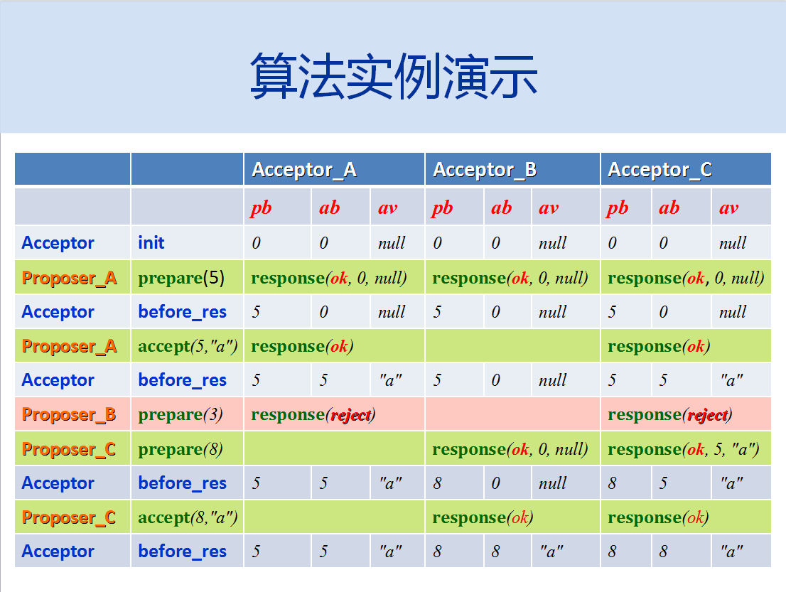 Paxos理论介绍1 朴素paxos算法理论推导与证明 知乎 