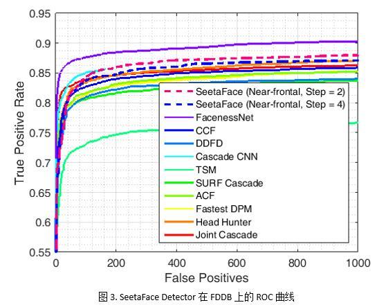 SeetaFace开源人脸识别引擎介绍 - 知乎