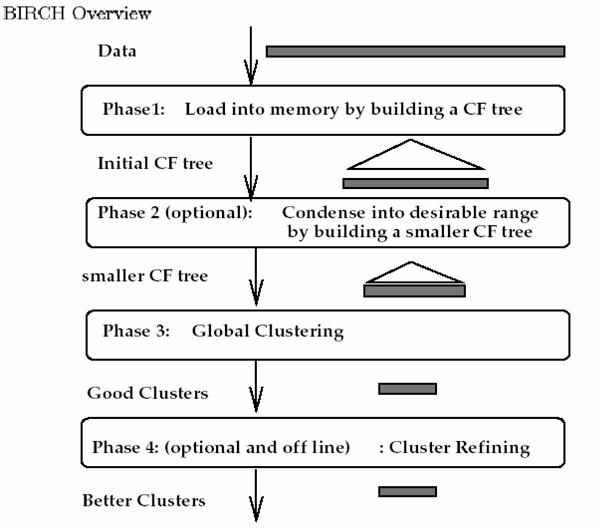聚类算法第二篇-层次聚类算法Birch - 知乎