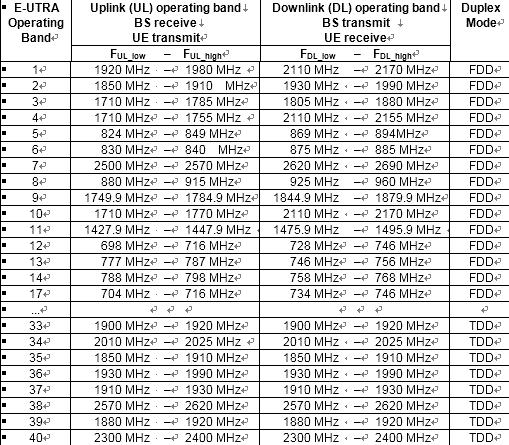 LTE (Bands 1, 2, 3, 4, 5, 8, 13, 17, 19, 20, 25) 怎麼理解？ - GetIt01