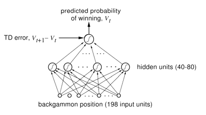 王川：深度学习有多深？（二十一） 双陆棋和神经网络 - 知乎