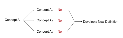 论文的Conceptual Framework部分到底该如何构思行文? - 知乎