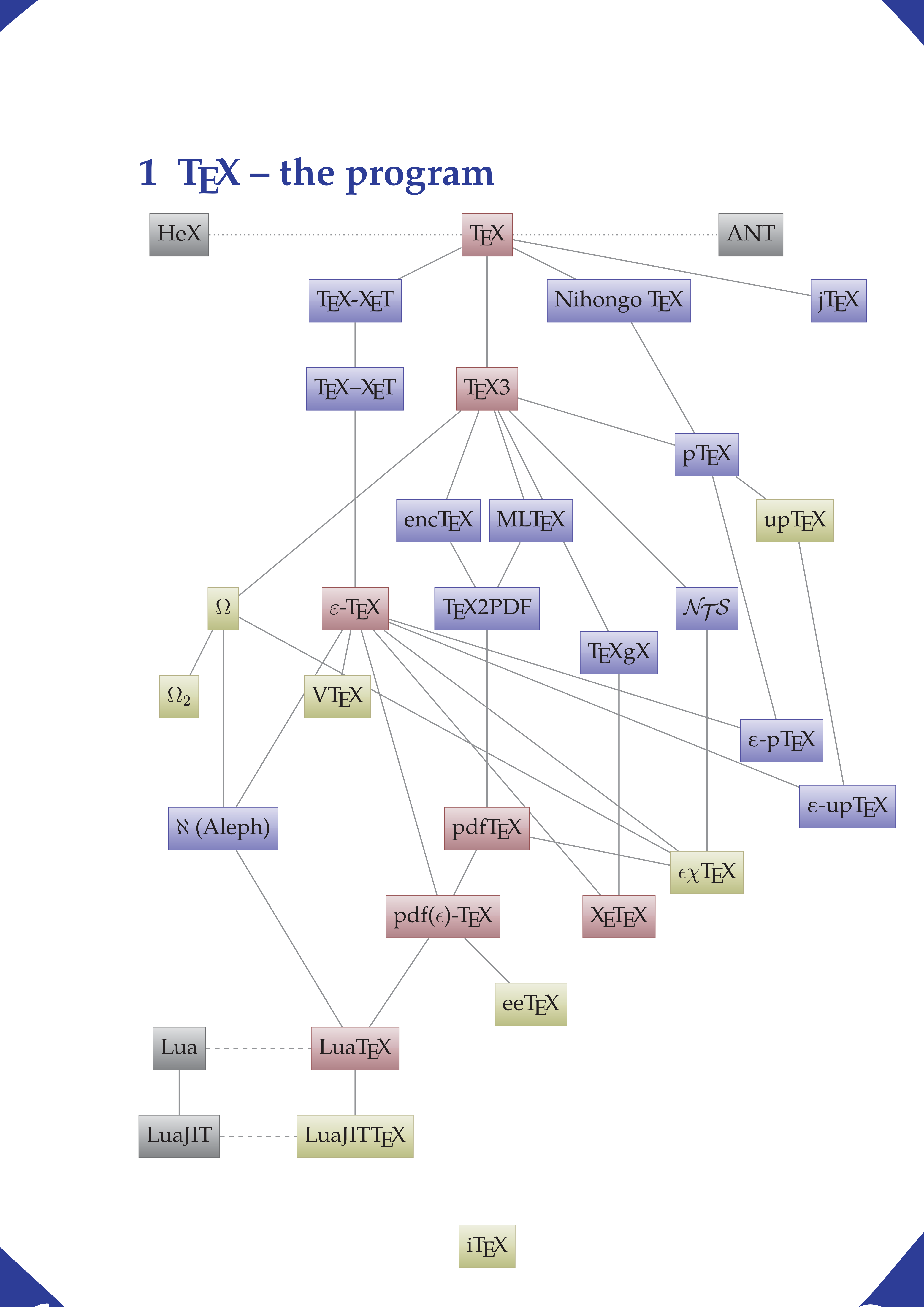 [约稿] 这些TeX都是啥？ - 知乎