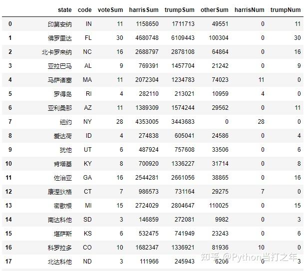 【54 Pandas+Pyecharts | 2024年美国总统大选数据分析可视化】 - 知乎