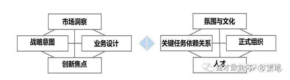 战略解码、组织诊断经典工具—BLM模型 - 知乎