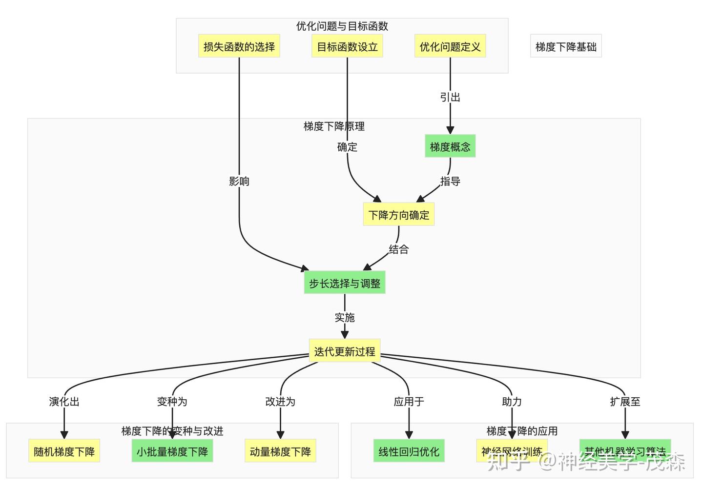【公式】梯度下降：让神经网络更“聪明”的优化算法 ——深入解析梯度下降在神经网络权重更新中的应用 知乎