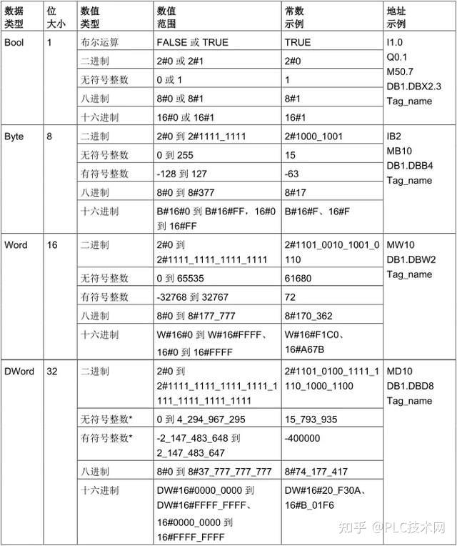 [西门子PLC] S7-1200数据类型 - 知乎