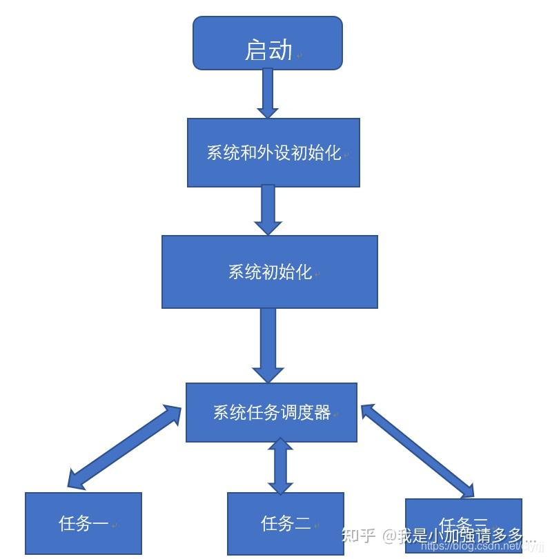 freertos部分基础知识总结 - 知乎