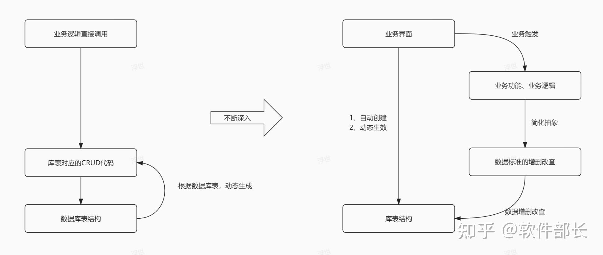 详细解说一次性低代码和持续化低代码的关键区别在哪里 知乎 