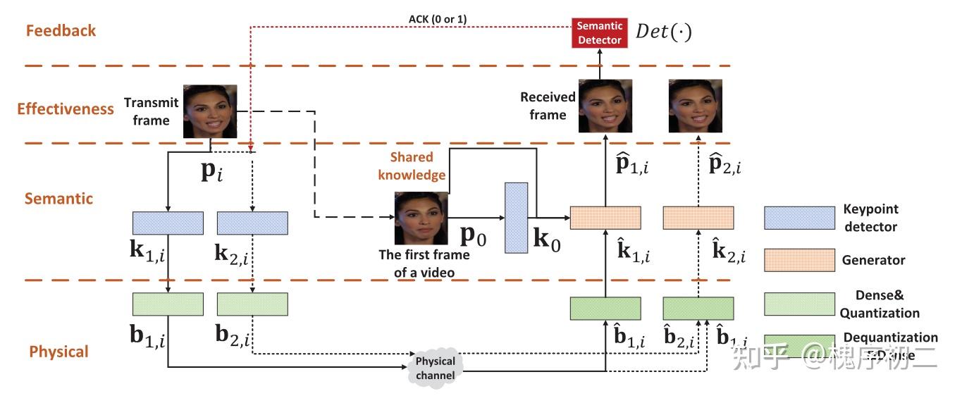 论文笔记之 Wireless Semantic Communications For Video Conferencing 知乎