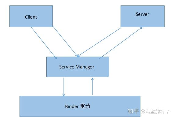 IPC 机制（Binder） - 知乎