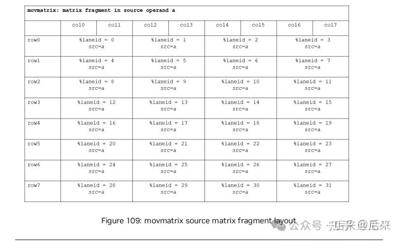 【CUDA编程】关于矩阵乘加操作的四个指令（ldmatrix、mma、stmatrix、movmatrix）详解 - 知乎