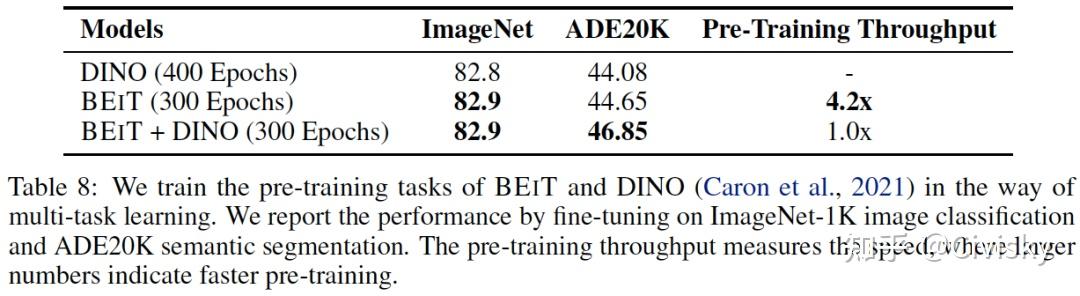 BEiT：图像Transformer的BERT式预训练 - 知乎