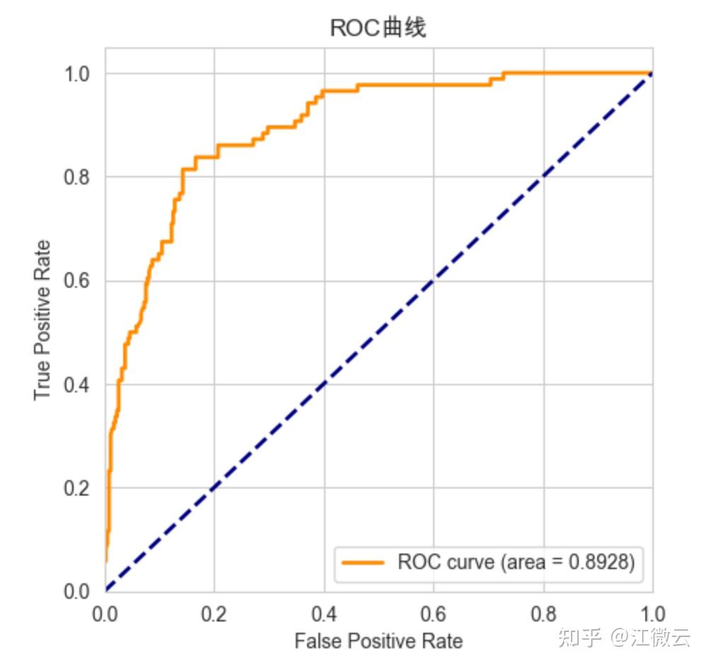 二分类模型评估 - KS、AUC、精准率、召回率、混淆矩阵等（含代码） - 知乎