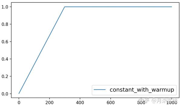 Transformers之自定义学习率动态调整 - 知乎