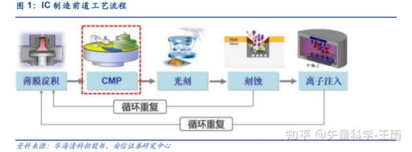 CMP设备和材料详解 - 知乎
