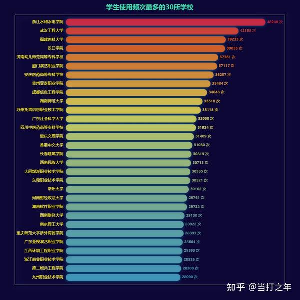 Pandaspyecharts 快手app大学生用户数据分析可视化 知乎 