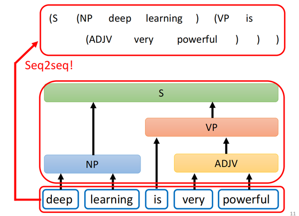 Transformer系列笔记2：原始Transformer架构与Seq2Seq问题 - 知乎