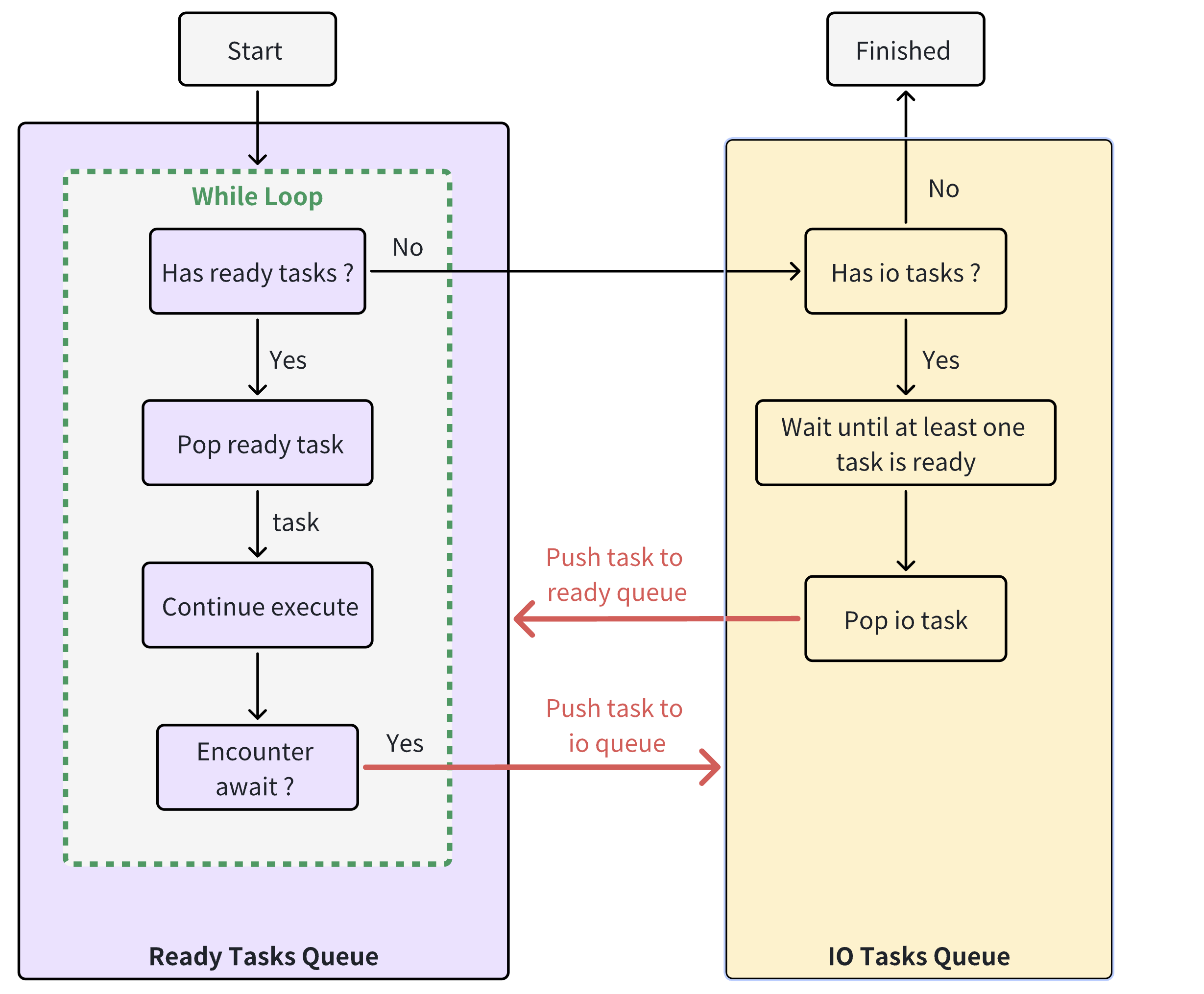 asyncio / yield / eventloop 原理以及简单实现 - 知乎