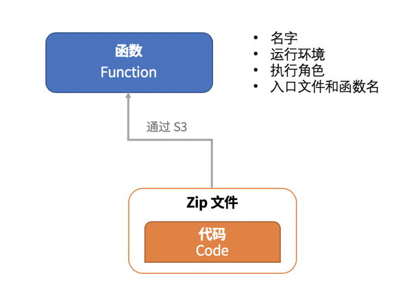 Aws Lambda 服务简介 知乎