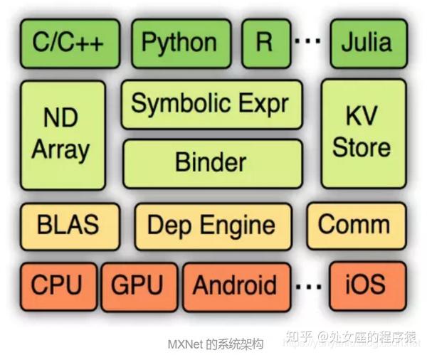 DL框架之MXNet ：深度学习框架之MXNet 的简介、安装、使用方法、应用案例之详细攻略 - 知乎