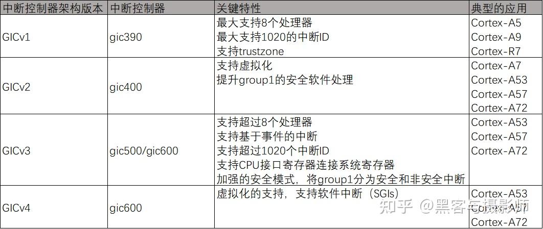 一文搞懂GICv3中断控制器的工作原理 - 知乎