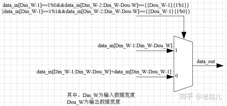 【verilog编程】定点数的数据饱和与截位 知乎