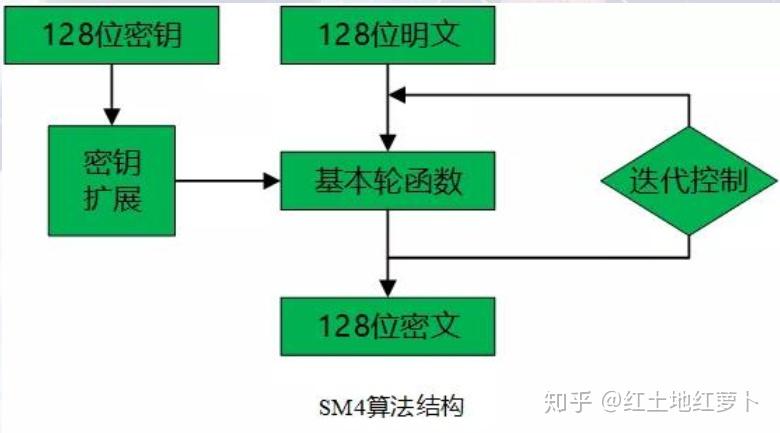 SMS4 - 知乎