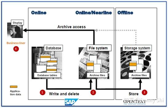 SAP系统架构和技术平台 - 知乎