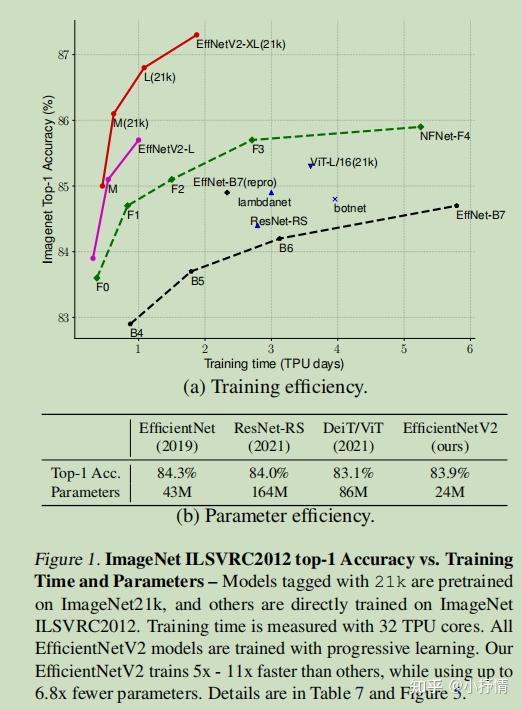EfficientNetV2论文翻译及开源代码分析 - 知乎