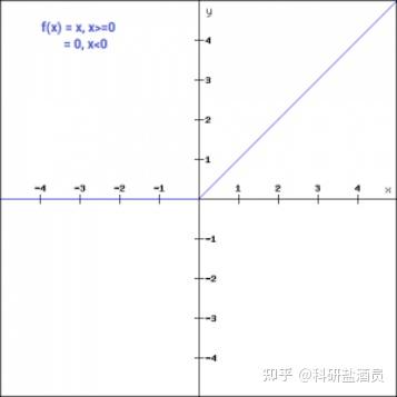 激活函数sigmoid、tanh、softmax、relu、swish原理及区别 - 知乎