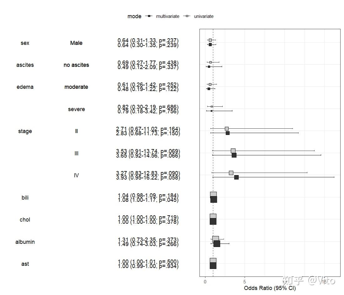 【R统计】autoReg：起飞了，几行代码完成回归分析表格及森林图 - 知乎