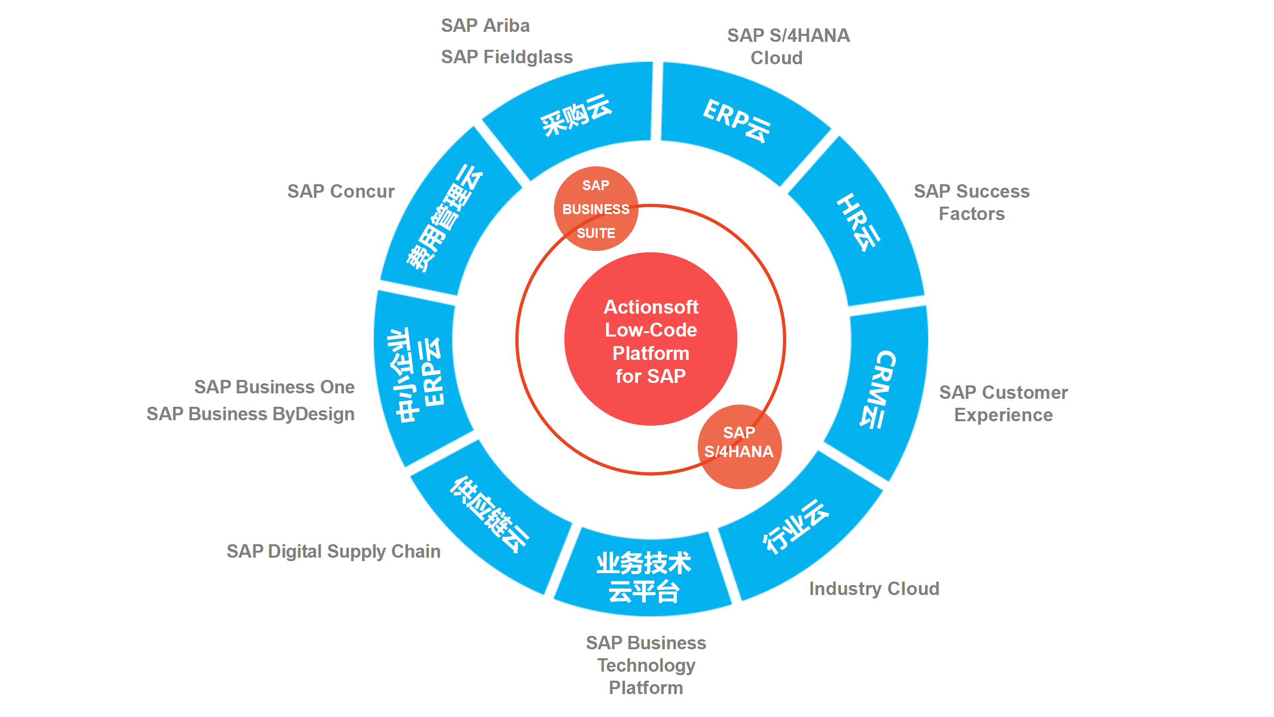 炎黄盈动与SAP达成全球合作，率先成为中国低代码BPM领域服务商 - 知乎