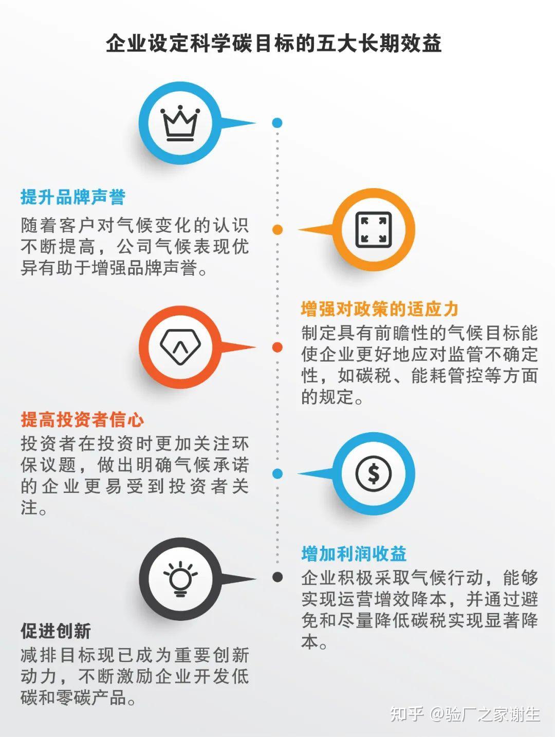 SBTi科学碳目标 | 一文看懂 - 知乎