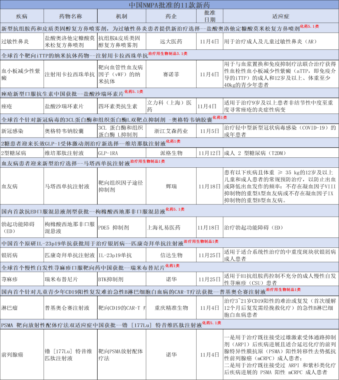 2025年11月国内外[NMPA&FDA]获批新药大盘点 - 知乎