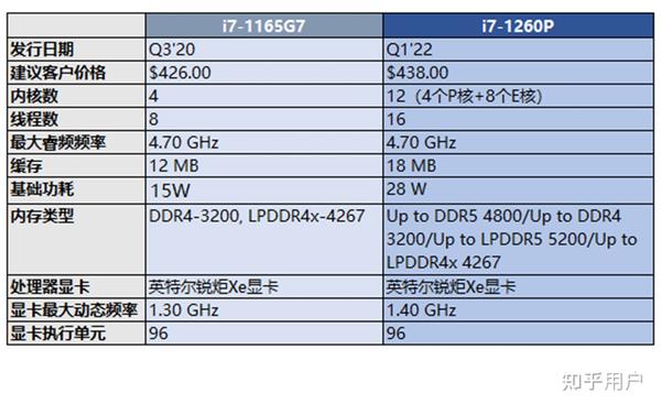 i7-1165G7 和 i7-1260P ，哪个好一点？