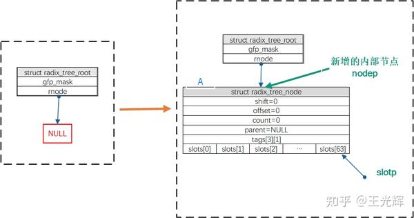 Linux 内核之radix tree(基数树) 图文介绍 - 知乎