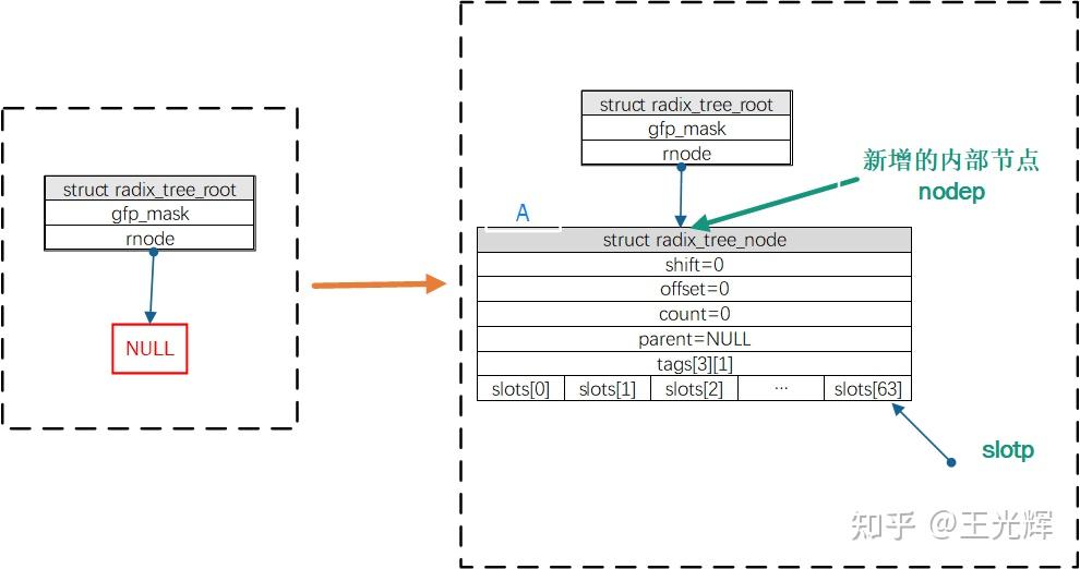 Linux 内核之radix tree(基数树) 图文介绍 - 知乎