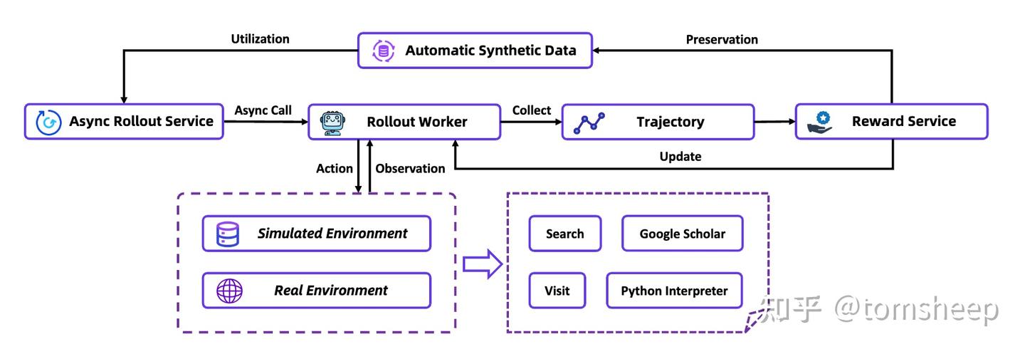 为 AI Agent 打造一个「风洞实验室」：WebSailor-V2 的训练哲学 - 知乎
