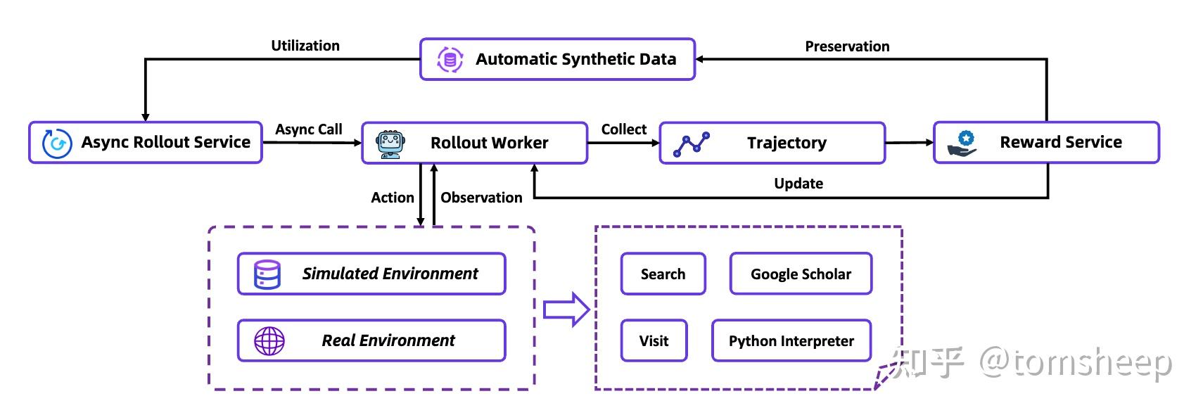为 AI Agent 打造一个「风洞实验室」：WebSailor-V2 的训练哲学 - 知乎