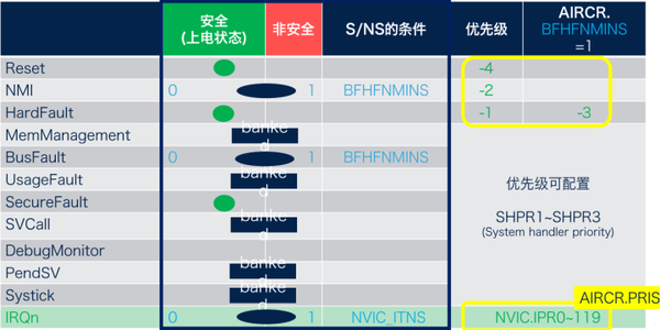 从Cortex-M33内核认识TrustZone - 知乎