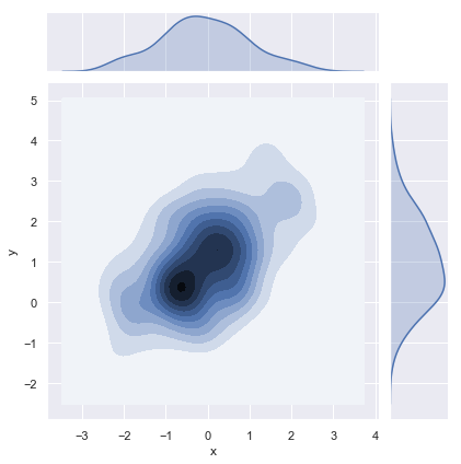 Seaborn：Visualizing the distribution of a dataset - 知乎
