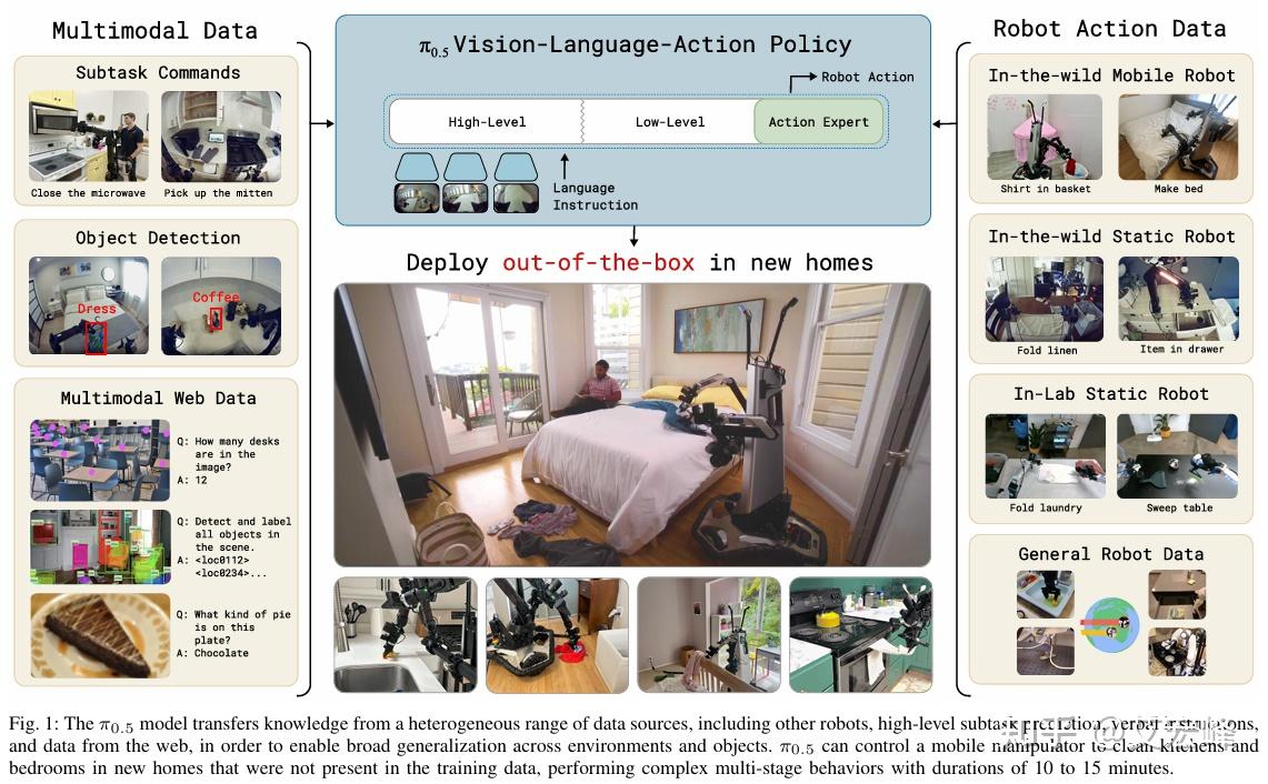 2025 | π0、π0-FAST、π0.5通用具身智能技术解读 - 知乎