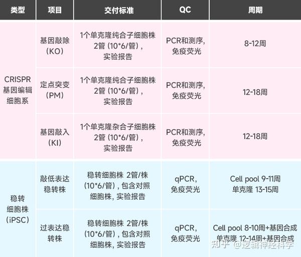 iPSC+基因编辑，助力神经系统疾病研究 - 知乎