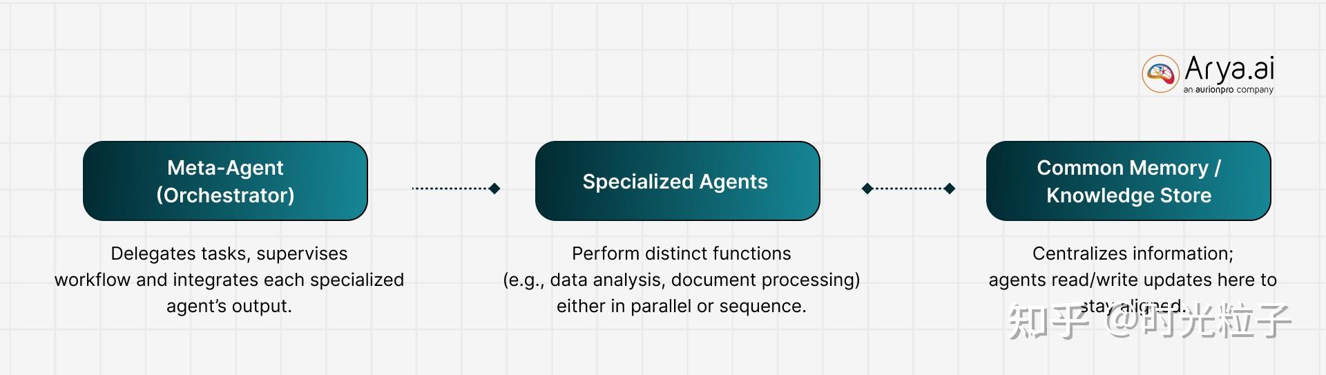 理解 Agentic Systems: Workflows vs Agents - 知乎